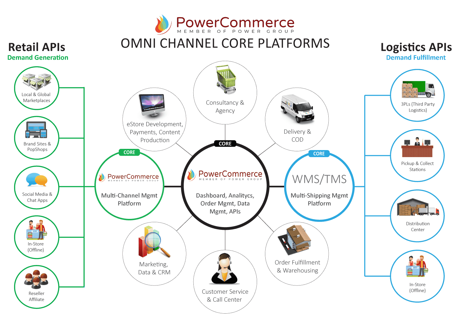 Strategi Omni-Channel untuk Perluas Bisnis Anda - Power Commerce Asia